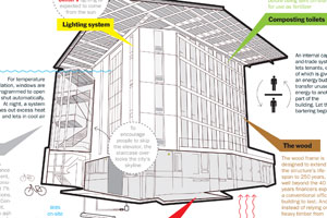 Seattle's Bullitt Center Will Be the Greenest and Most Sustainable ...